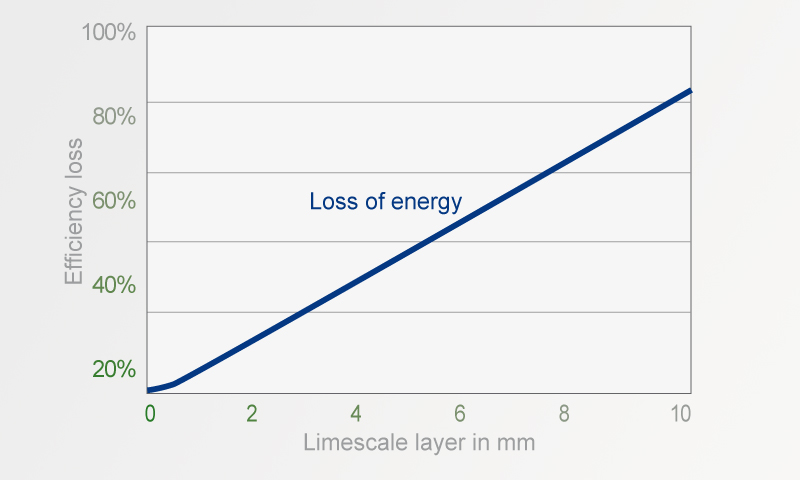 Save Money with Vulcan in Residential UseVulcan Anti-Scale System